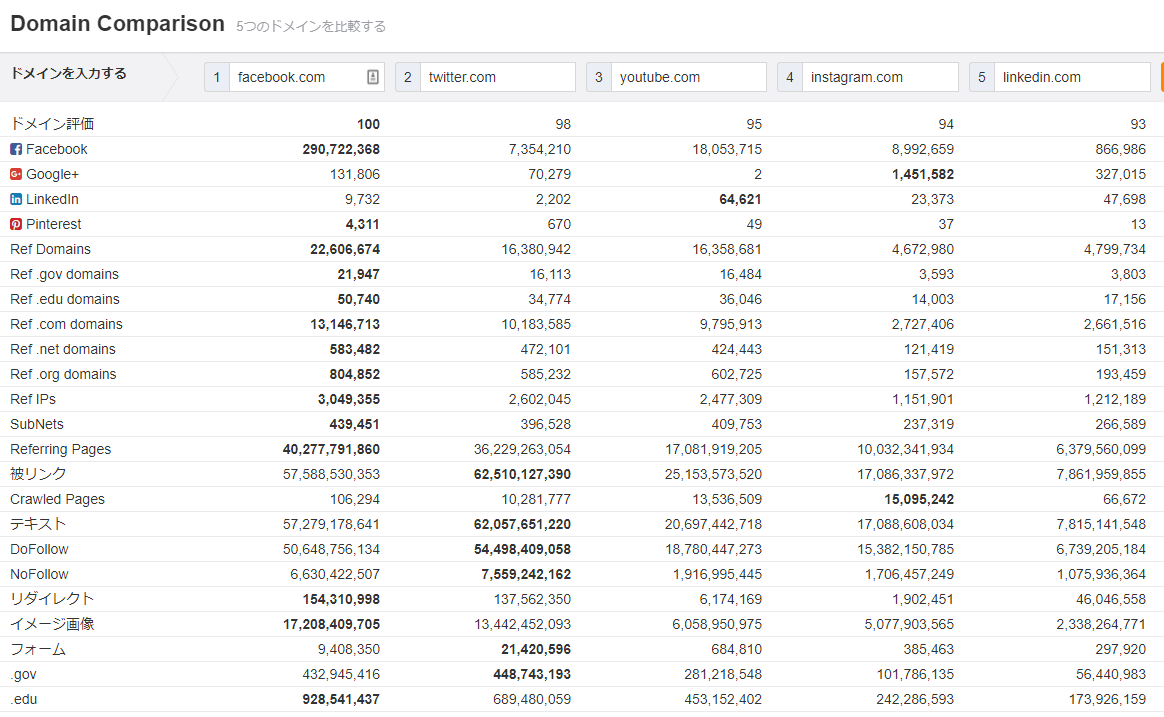 【最新】Ahrefsの使い方ガイド：被リンク・競合調査ツール